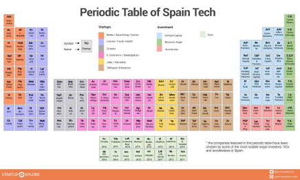Best spanish startups periodic table